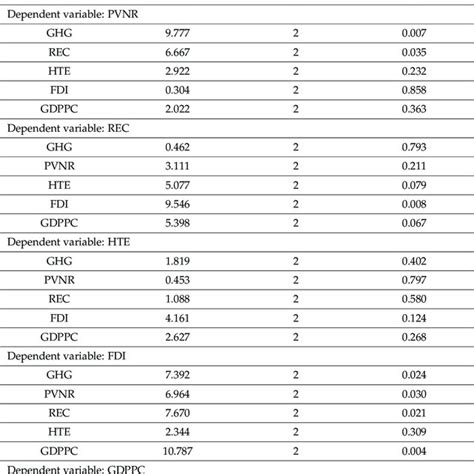 Var Granger Causality Estimates Download Scientific Diagram