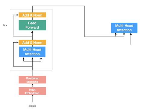 NLP Transformer와 Self Attention Deep Dive Devlog