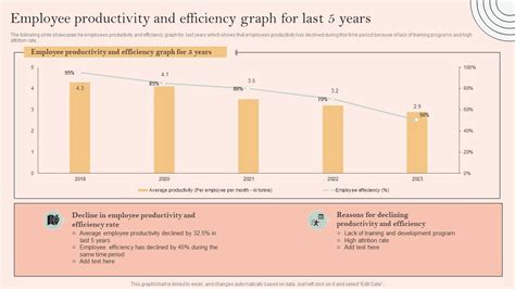 Employee Productivity Chart