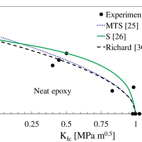 Pdf Mixed Mode I Ii Fracture Toughness Of Polymer Nanoclay Nanocomposites