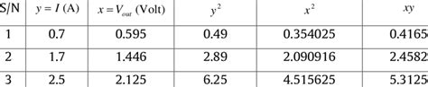 Device Current Measurement Linearization Experimental Results