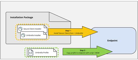 Mass Deployment Overview