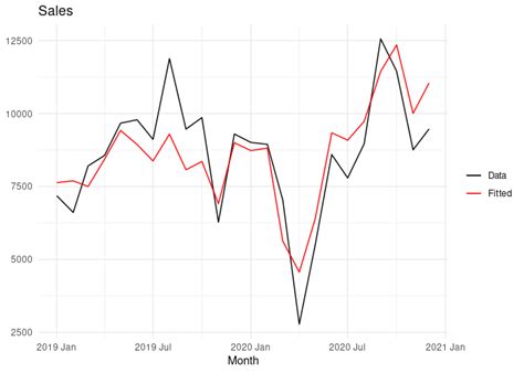 Arima And Fable Forecasting Machine Learning And Modeling Posit Community