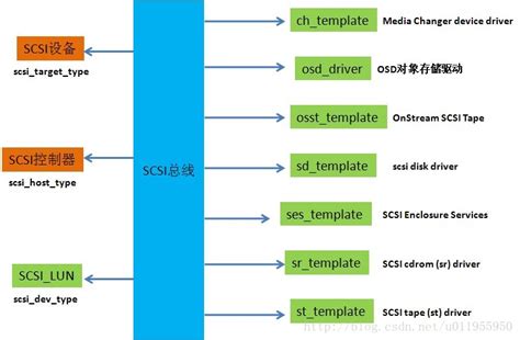 linux驱动子系统 scsi linux scsi驱动下载 csdn博客