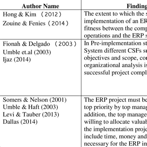 factors affecting successful erp implementation download table