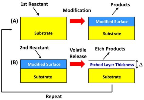 Atomic Layer Etch Expands To New Markets