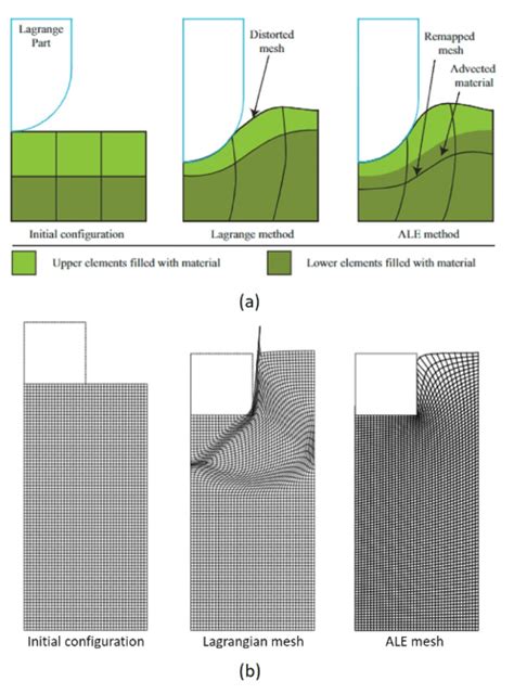 Overview Sketch Of The Differences Between Lagrangian And Ale Download Scientific Diagram