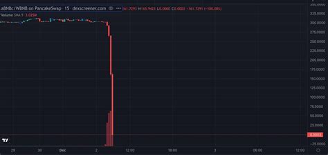 Defi 協議 Ankr 被盜！駭客鑄造 20 兆枚 Abnbc、獲利 500 萬美元