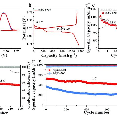 Cv Curves Of Scomel For Three Initial Cycles At The Scan Rate Of 01