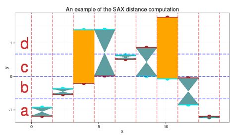 Symbolic Aggregate Approximation Sax Sax Vsm