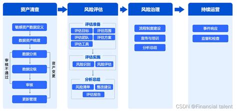 构建企业数据安全的根基：深入解析数据安全治理能力评估与实践框架