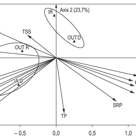 pca biplot axes 1 and 2 complemented by cluster analysis of sampling