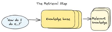 how do domain specific chatbots work an overview of retrieval