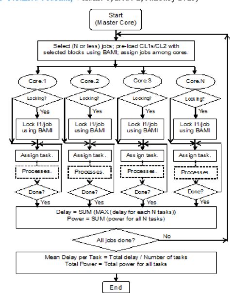 Figure From Efficient Cache Locking At Private First Level Caches And Shared Last Level Cache