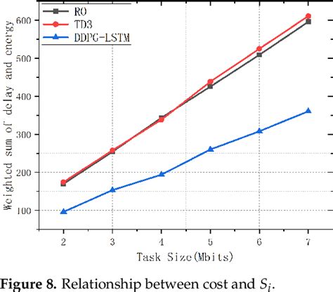 Figure 8 From Resource Allocation And Offloading Strategy For Uav