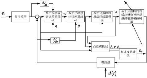 Micro Gyroscope Fractional Order Self Adaptive Fuzzy Neural Inversion