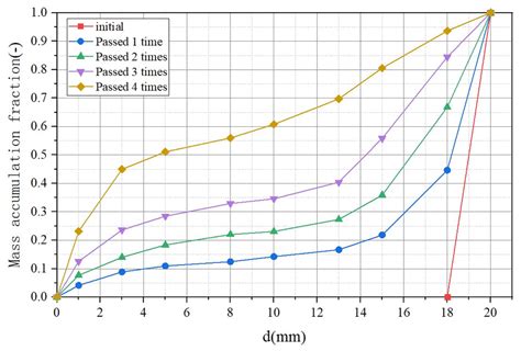 Particle Size Distribution Comparison After Different Numbers Of