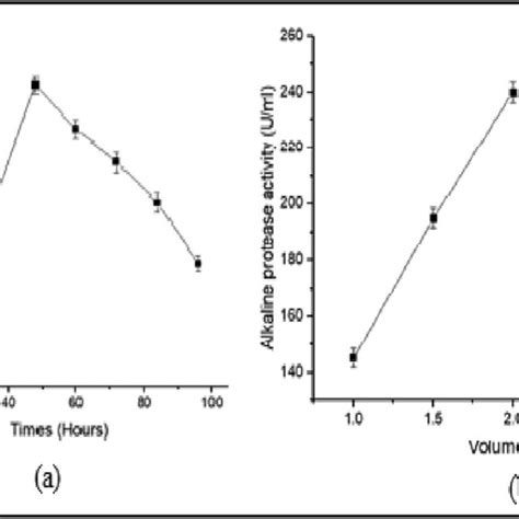 A Effect Of Incubation Time And B Inoculum Size On Alkaline