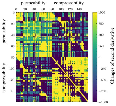 Approximate Hessian Matrix Of The Objective Function Near The Optimal Download Scientific