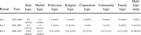 Institutional Logic In Three Eras Download Scientific Diagram
