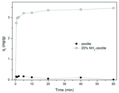 Adsorption Properties Of Zeolite And 20 Amino Functionalized Zeolite