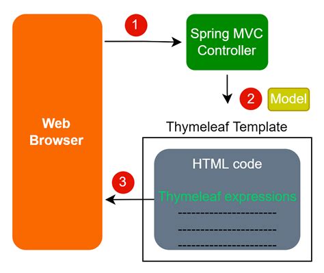 Github Tilmeezurrehmanbhattithymeleafdemo Spring Boot Thymeleaf Overview