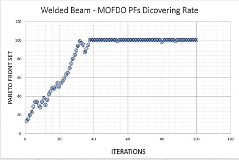 shows mofdo pfs discovering rate download scientific diagram
