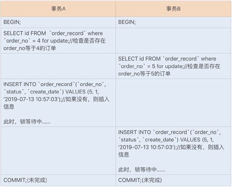 Mysql如何避免死锁 Csdn博客