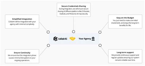 mohan pai on linkedin ai productivity collaboration innovation