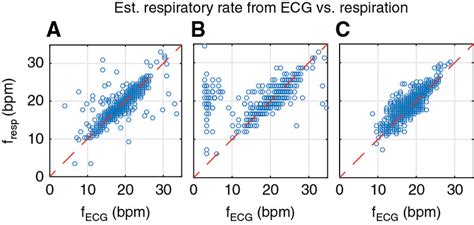 Correlation Between Respiration Derived Respiratory Rate And