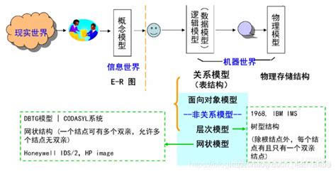 数据库原理 复习（一） 数据库原理复习 csdn博客