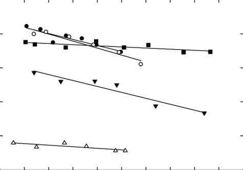 Variation Of Bulk Density With Moisture Content For Wheat Corn