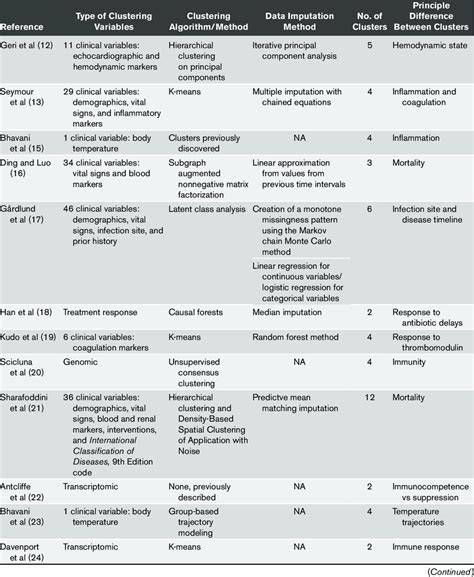 Clustering Methods And Findings Download Scientific Diagram
