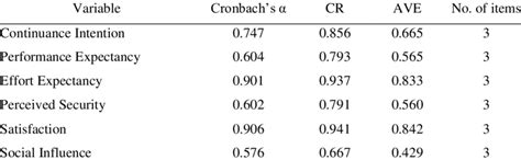 Construct Reliability And Validity Download Scientific Diagram