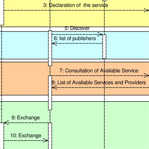 Sequence Diagram Of A Dds Download Scientific Diagram