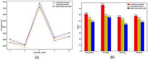Deep Reinforcement Learning Based Traffic Signal Control Using High Resolution Event Based Data