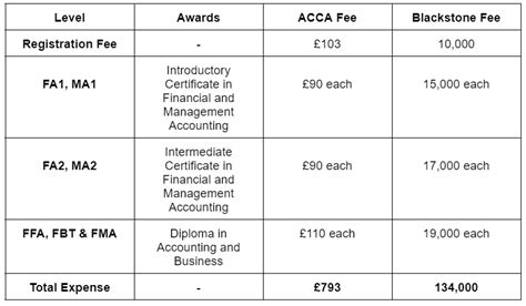 The Fee Structure For Acca Is Provided Here — Blackstone School Of Law And Business
