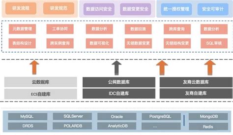 阿里云rds mysql数据库如何预防误删与恢复数据？ mysql数据库防止误操作 csdn博客