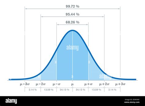 Standard Normal Distribution Curve