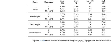 Modulated Control Signals And Pattern Variations When Motor 1 Is Faulty