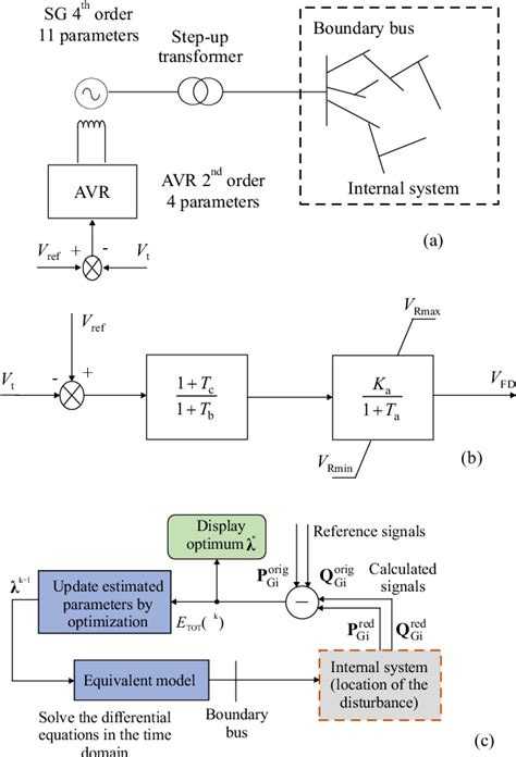 Figure 1 From A Novel Measurement Based Procedure For Dynamic Equivalents Of Electric Power