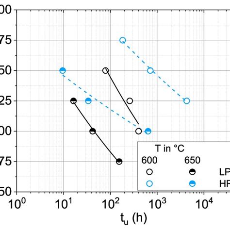 Applied Stress Vs Time To Rupture Download Scientific Diagram