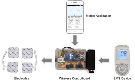 2 The Electrodes Arduino Based Controlboard Ems Device And The User Download Scientific