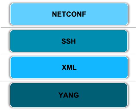 Coding Essentials Ii Netdevops Series Part 4 Cisco Blogs
