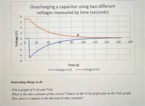 Interesting Things To Do Plot A Graph Of VC T And Chegg