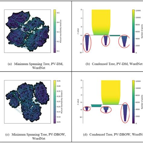 Pdf Density Based Text Clustering Using Document Embeddings