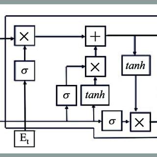 Schematic Representation Of An LSTM Network For Regression Download Scientific Diagram