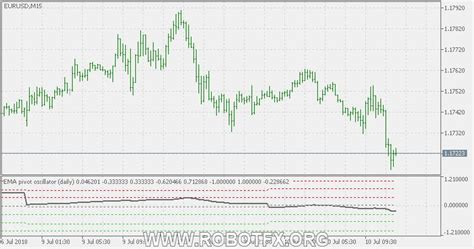 alice wonders on linkedin pivot oscillator averages indicator