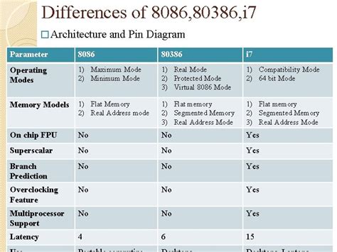 Differences Of 8086 80386 I 7 Differences Of