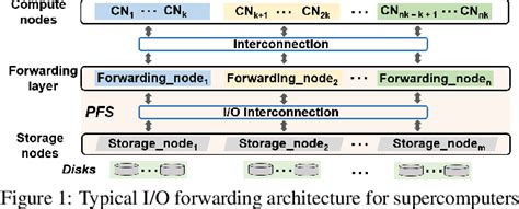 figure 1 from automatic application aware i o forwarding resource